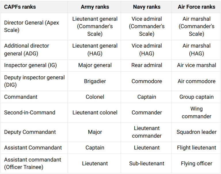 CAPF AC Ranks - Rank Structure and Promotion System of CAPF (AC) 2025
